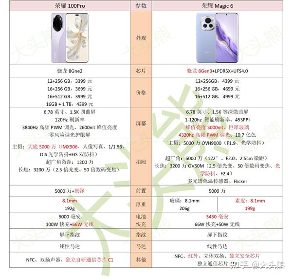 荣耀magic6对比荣耀100Pro，该怎么选择?