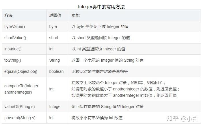 Java Integer类详解！ - 知乎