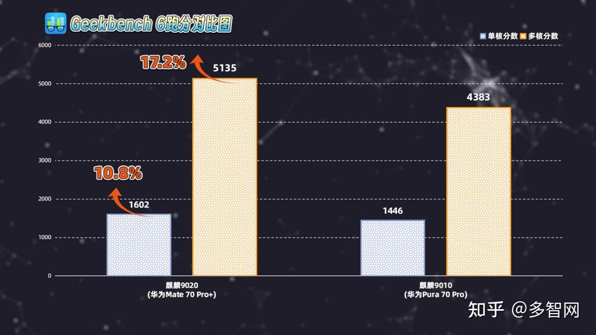 到底啥水平，提升有多大？麒麟9020和麒麟9010对比评测 - 知乎