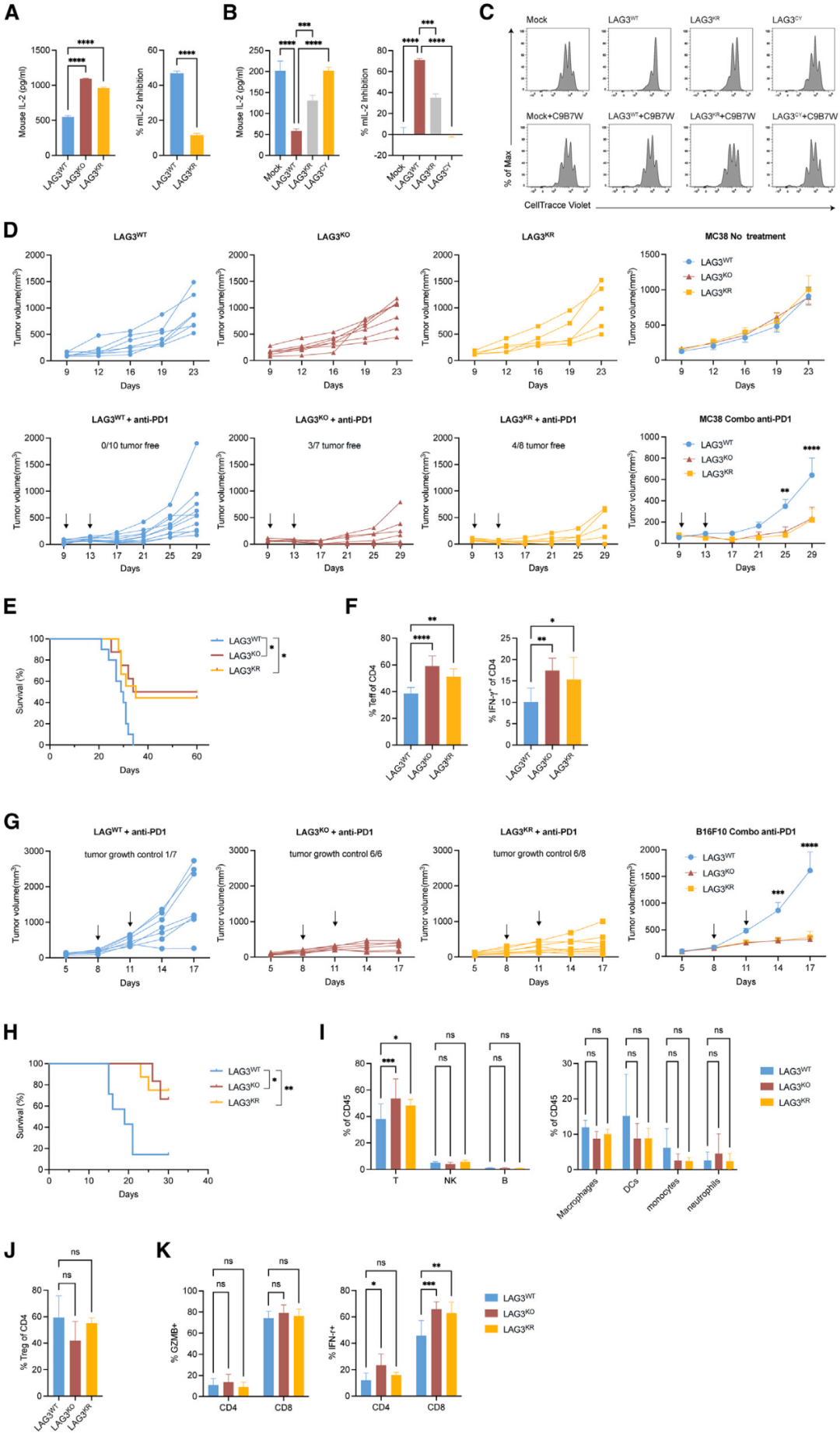 Cell | 南模生物助力揭示免疫检查点LAG3新机制！ - 知乎