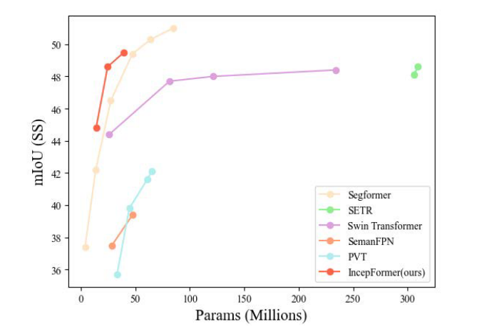 IncepFormer：用于语义分割的高效inception transformer - 知乎