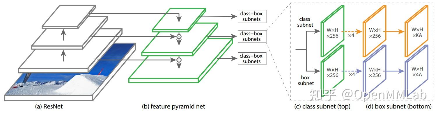 轻松掌握 MMDetection 中常用算法(一)：RetinaNet 及配置详解 - 知乎