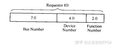 跟小灰灰一起学PCIe——存储器读写请求TLP - 知乎