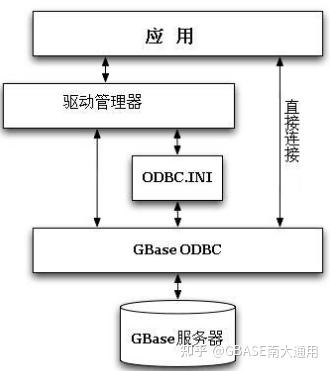 南大通用GBase 8a MPP Cluster开发接口之ODBC篇 - 知乎