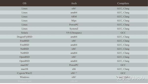 编译技术入门与实践之LLVM概述及环境构建 - 知乎