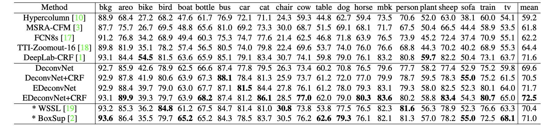 [论文笔记]DeconvNet：Learning Deconvolution Network for Semantic Segmentation - 知乎
