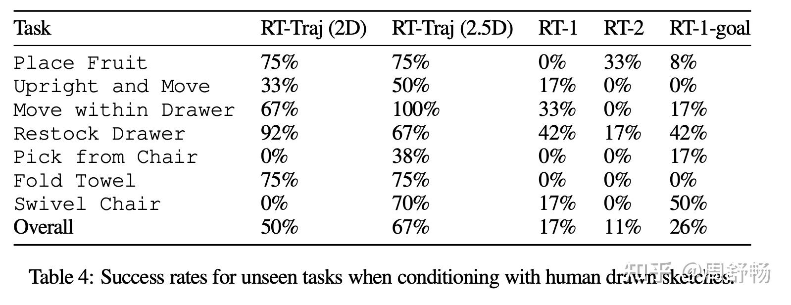 具身智能 Google RT 系列 5 篇：RT-1/2, AutoRT, SARA-RT, RT-Trajectory - 知乎