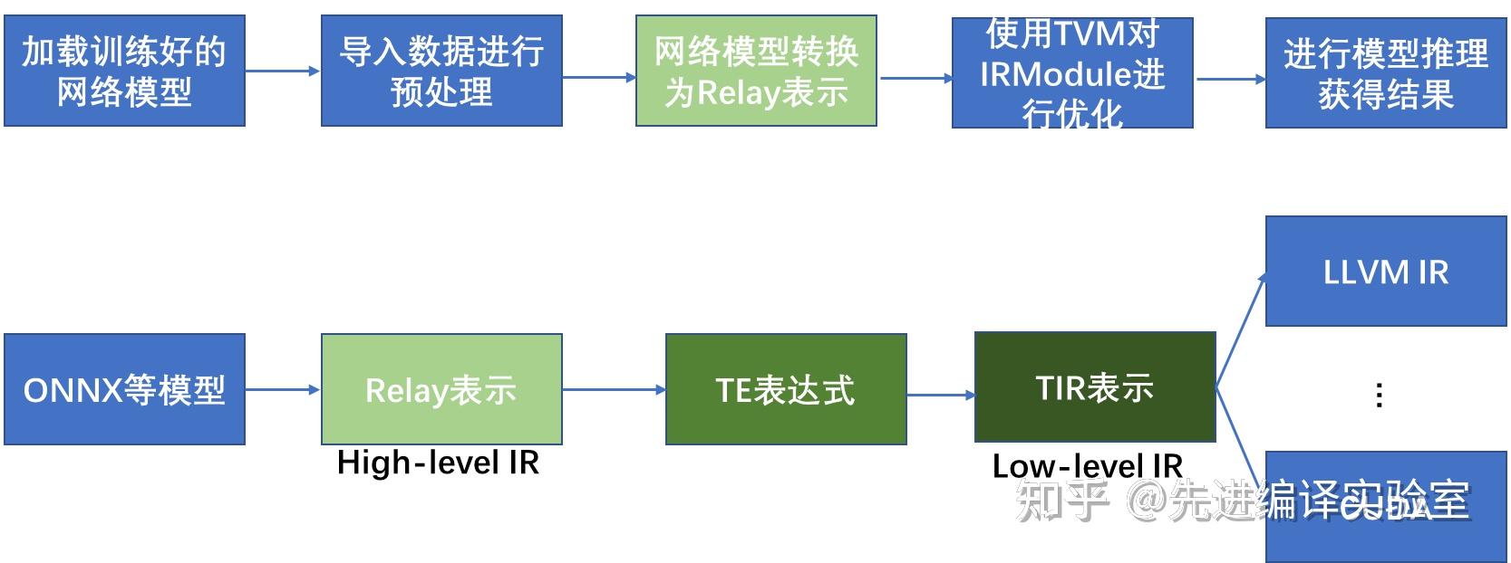 TVM编译流程与中间表示分析 - 知乎