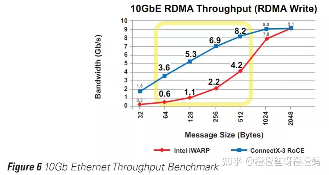 RoCE与iWARP的竞争分析 - 知乎