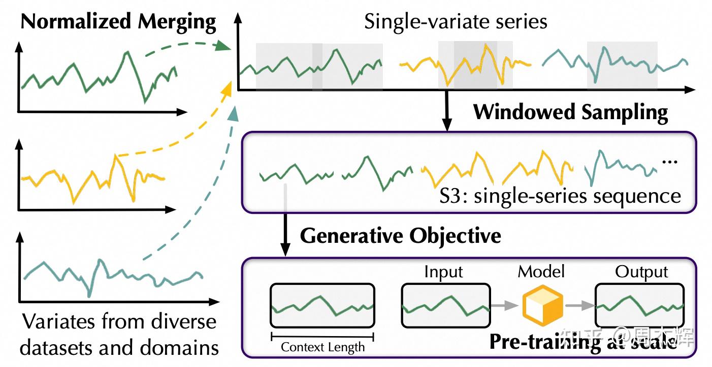 时间序列基础模型（Foundation Models for Time Series） - 知乎