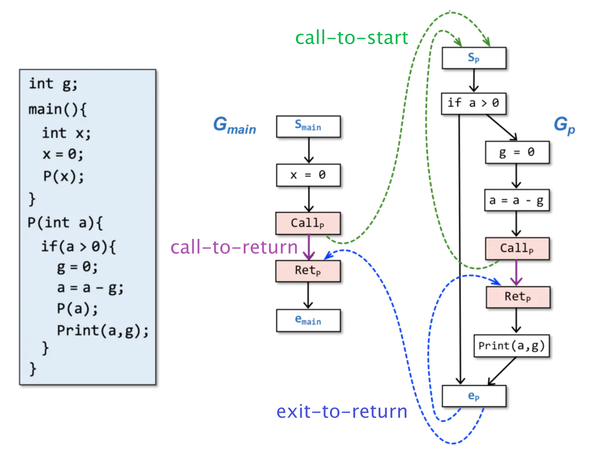 论文笔记：Practical Extensions to the IFDS Algorithm - 知乎