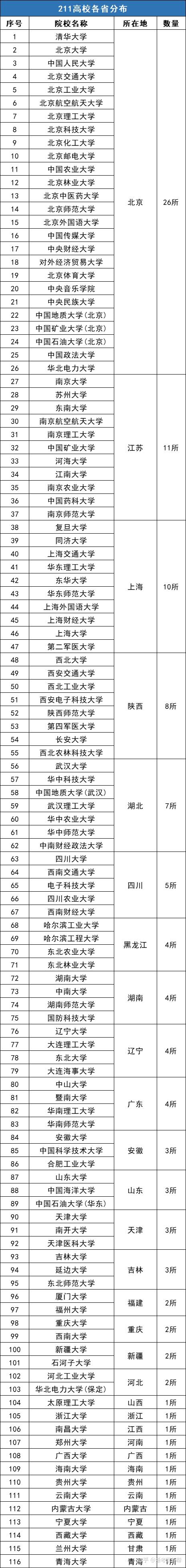 双一流、985、211傻傻分不清？一文全搞懂！ - 知乎