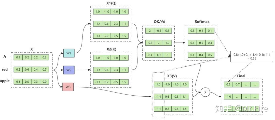 从人脑到Transformer：轻松理解注意力机制中的QKV - 知乎