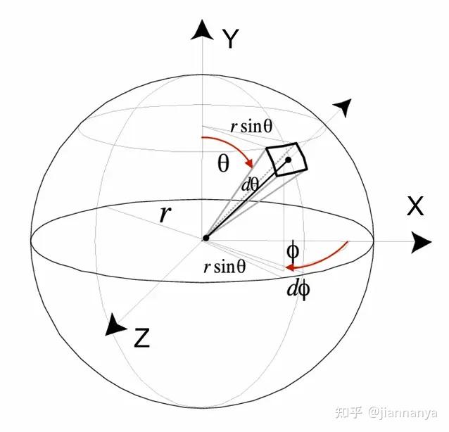 理解球面坐标系与微分立体角 - 知乎