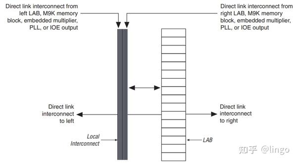 实例讲解 Cyclone IV 的 逻辑阵列 LAB - 知乎