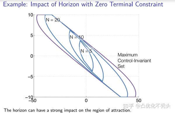 【Linear MPC入门】Model Predictive Control Algorithm, Feasibility and Stability - 知乎
