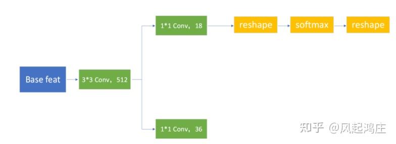 RPN 模型简要介绍 - 知乎