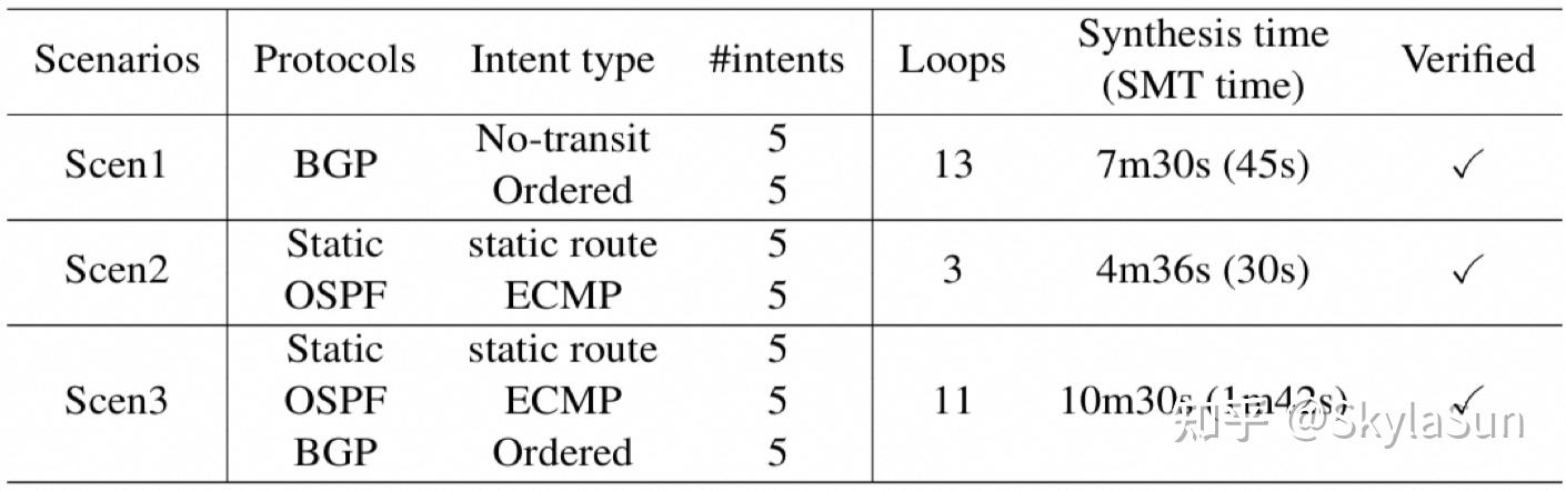 [论文笔记][网络配置生成] CEGS: Configuration Example Generalizing Synthesizer [NSDI'25] - 知乎