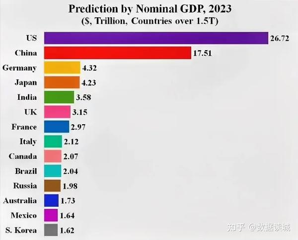 60年来中美两国GDP总量全球占比差额变化，从领先35%到不足6% - 知乎