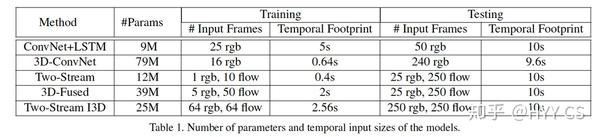 视频理解-I3D: Two-Stream Inflated 3D ConvNet - 知乎