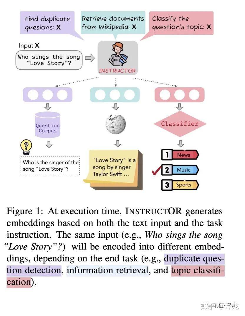 Instructor: 能遵循instruction的句向量模型 - 知乎