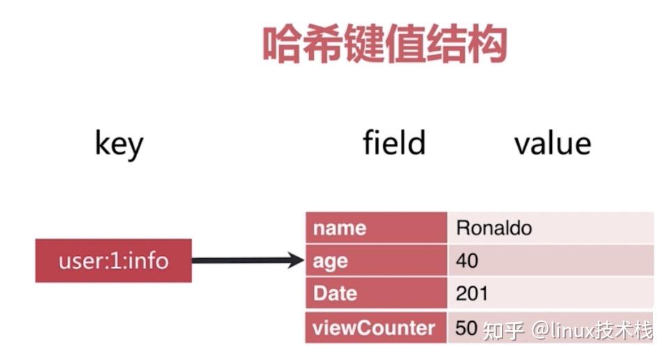 Redis redis