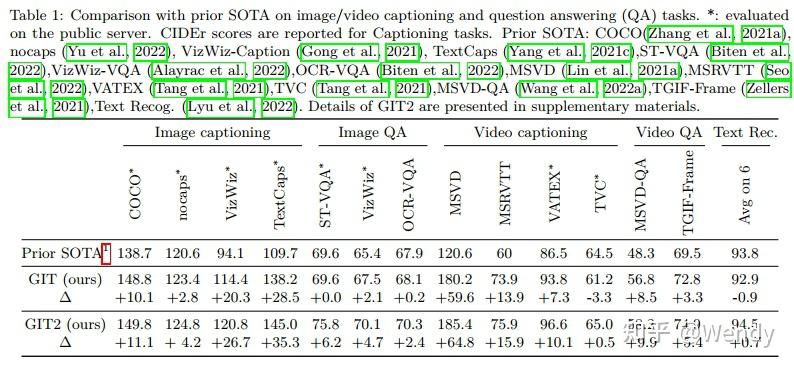 GIT：一种用于视觉与语言的生成式图像转文本Transformer - 知乎