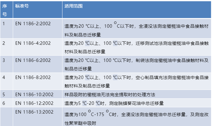 EN 1186-2和EN 1186-3 总迁移量测定更新 - 知乎