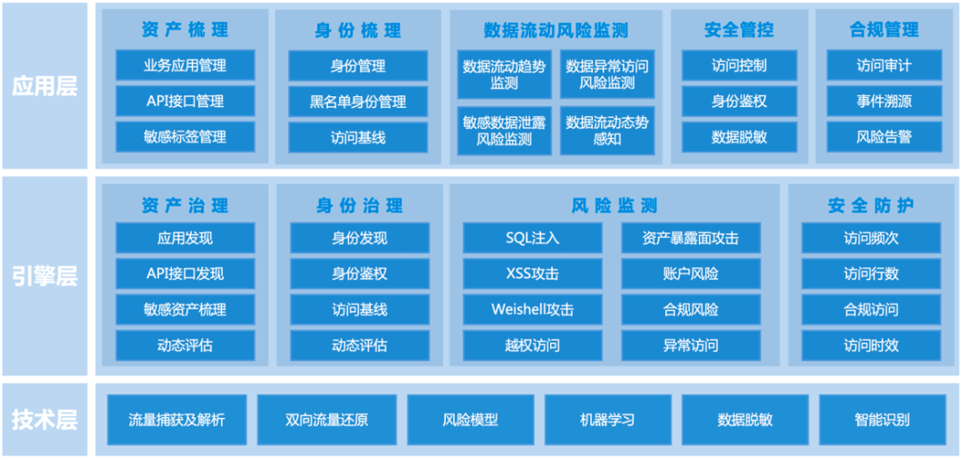美创科技全新发布API安全监测与访问控制系统 - 知乎