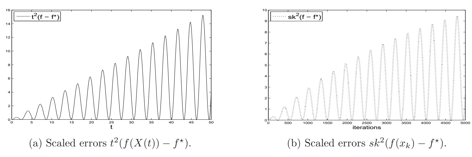 用于建模 Nesterov 加速梯度方法的微分方程：理论和见解（A Differential Equation for Modeling ...