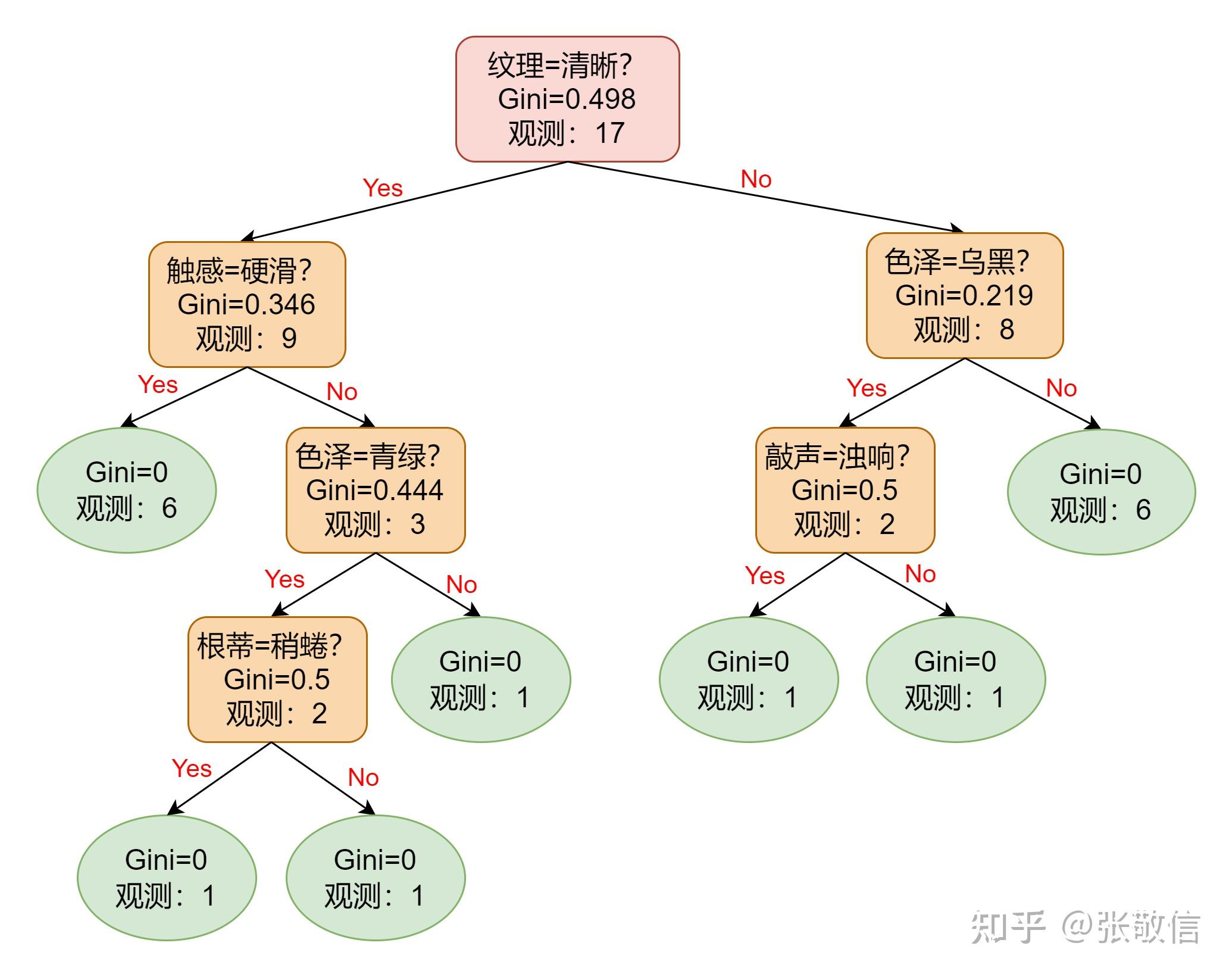 【R-mlr3新书节选】决策树II：CART算法 - 知乎