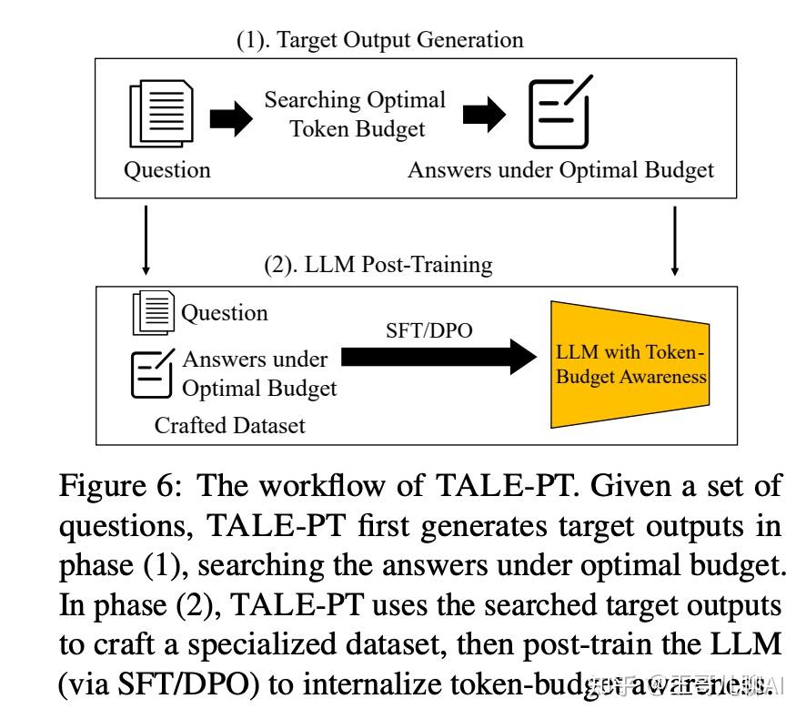Token-Budget：动态调整 Reasoning LLM的Token 数量来平衡模型的效率和准确性 - 知乎
