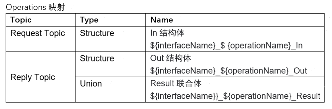 车载通信与DDS标准解读系列（1）：DDS-RPC - 知乎