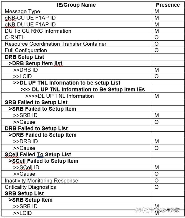 5G SA业务接入过程中F1与E1接口相关消息总结 - 知乎