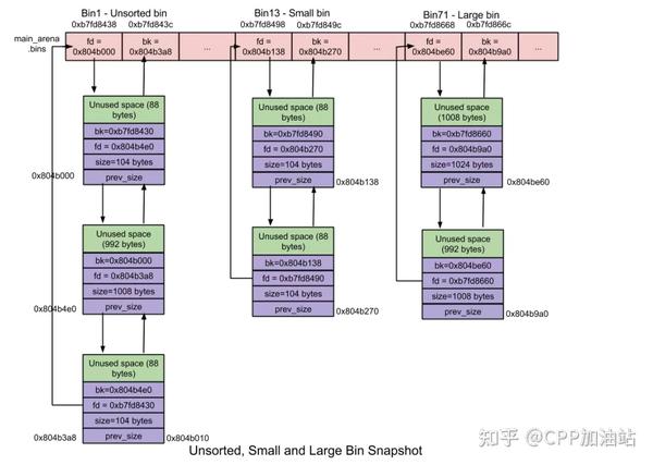 深入理解 glibc malloc：内存分配器实现原理 - 知乎