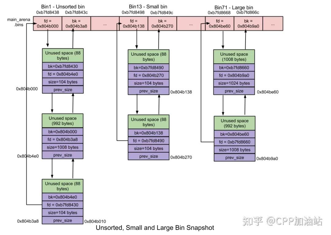 深入理解 glibc malloc：内存分配器实现原理 - 知乎