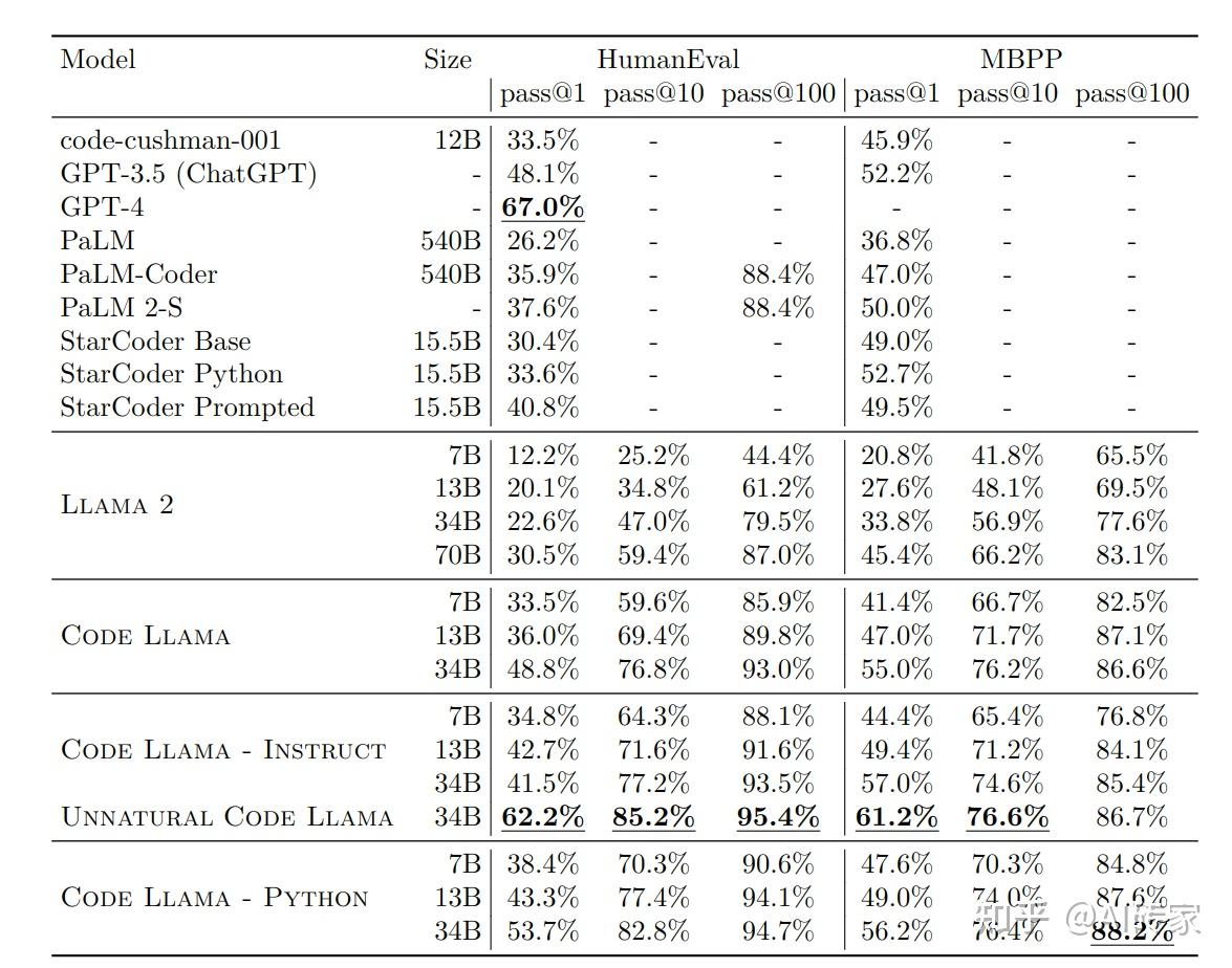 Code Llama: 写代码准确率达到GPT3.5 - 知乎