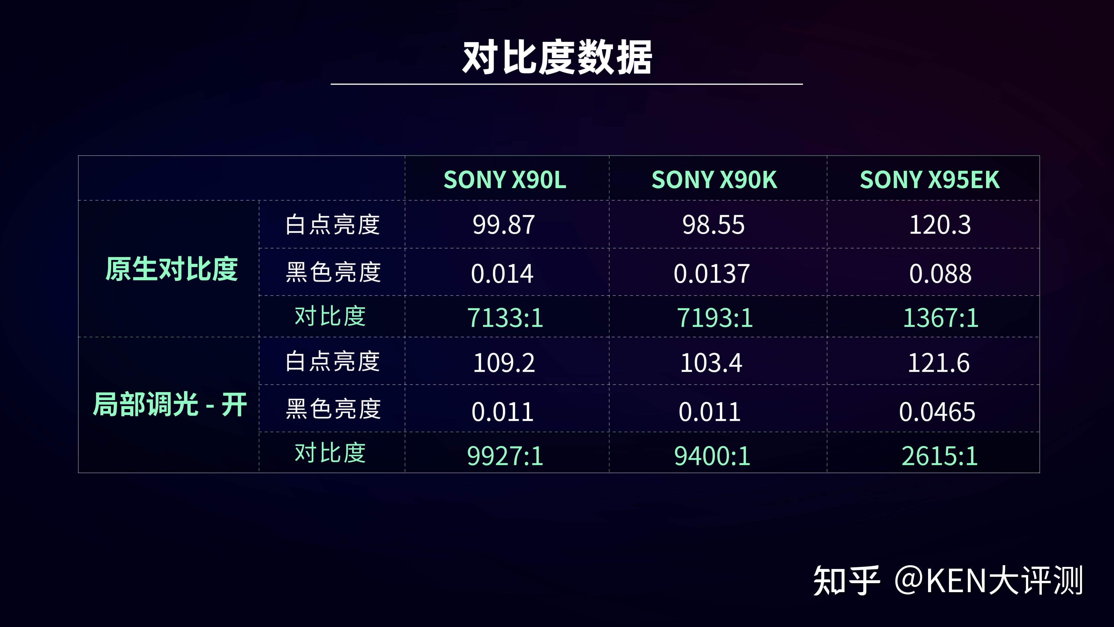 性价比之王！？2023年索尼X90L深度评测！X90K退役！对比SONY X90K、X95EK，索尼大法还是香？SONY电视/索尼电视全网最详细评测！ - 知乎