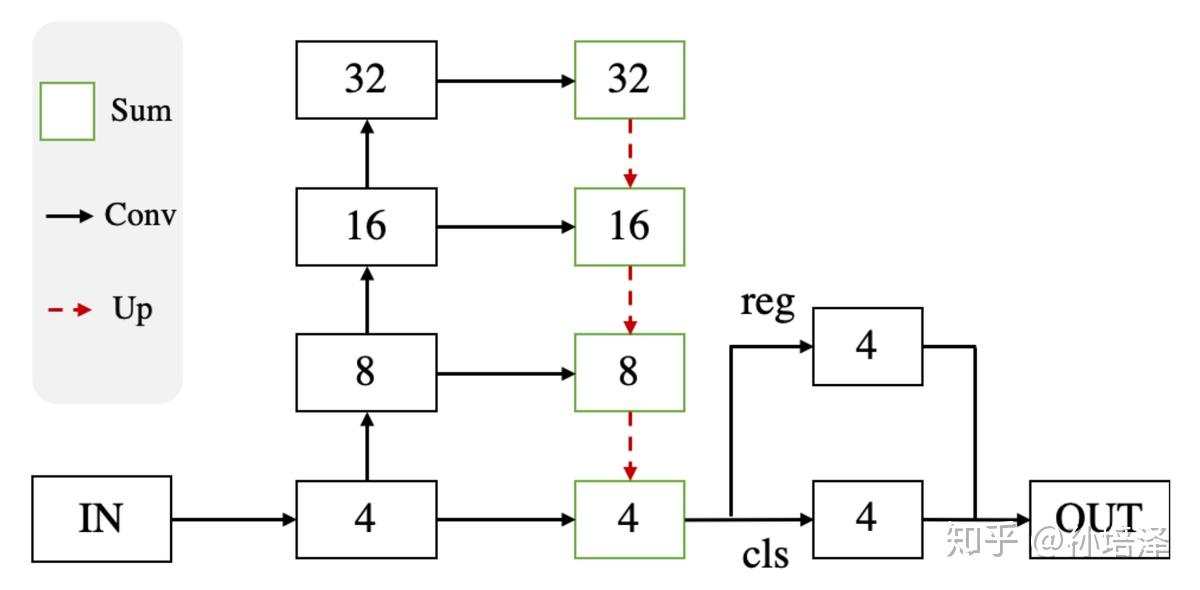 ICML2021 OneNet: What Makes for End-to-End Object Detection? - 知乎