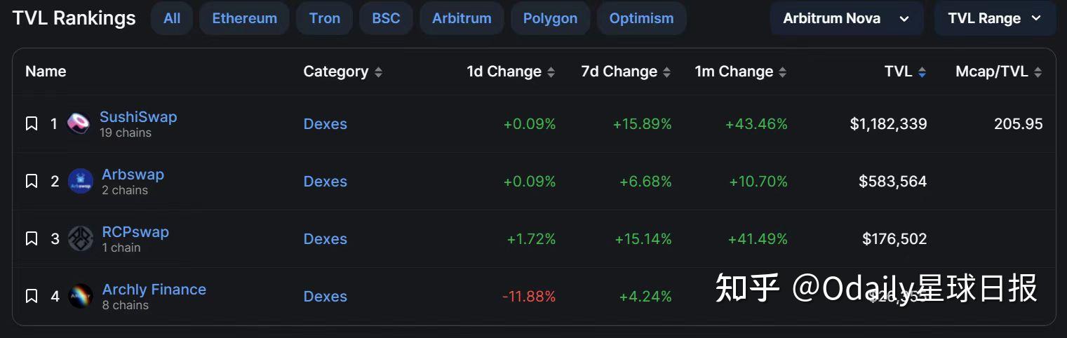 Odaily星球日报 | Arbitrum Nova新手指南（附主要生态项目列表） - 知乎