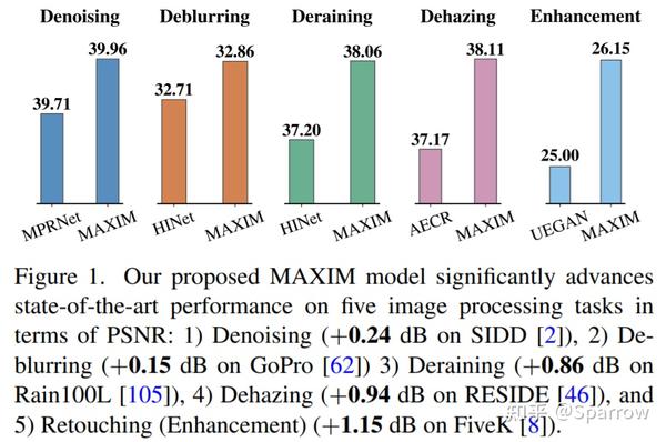 MAXIM: Multi-Axis MLP for Image Processing - 知乎