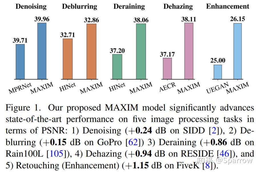 MAXIM: Multi-Axis MLP for Image Processing - 知乎
