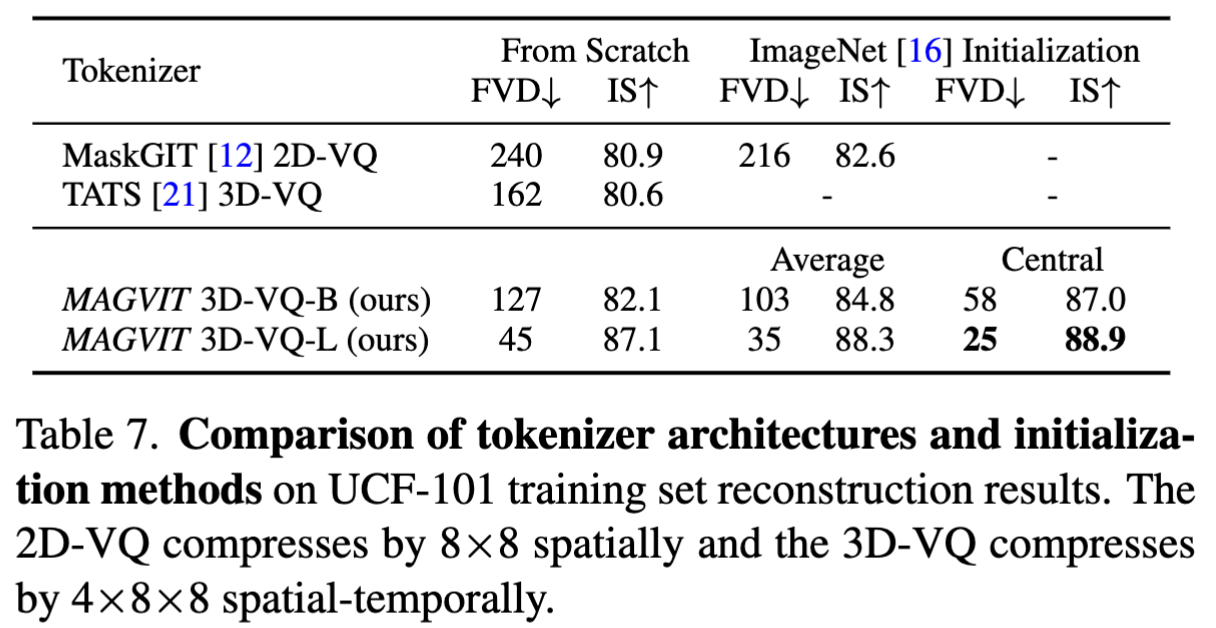 60. MAGVIT: 基于掩码多任务训练的高效视频生成模型 (CVPR2023 Highlight) - 知乎