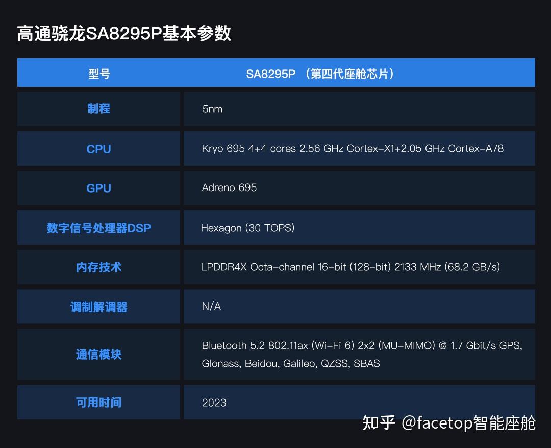 座舱芯片深度对比：高通骁龙SA8295P与AMD V2000 - 知乎