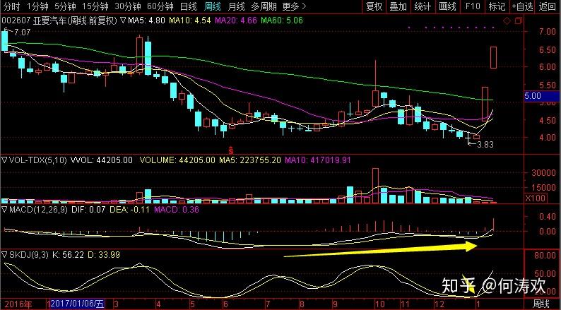 SKDJ实战技巧，SKDJ趋势一旦形成，必将连续上涨 - 知乎