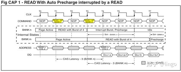 SDRAM技术手册阅读总结-基于IS42S16400J - 知乎