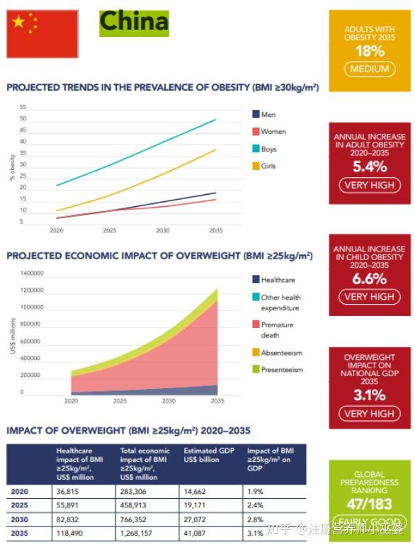 到2035年，预计二成中国男士肥胖！全球肥胖地图出炉 - 知乎