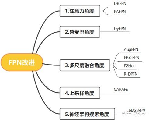 目标检测之FPN的那些事（Feature Pyramid Networks） - 知乎