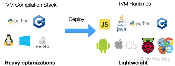 深度学习模型编译框架TVM概述 - 知乎
