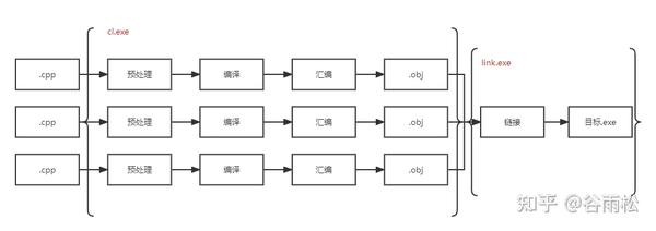 奇妙的C++(原理篇)：源文件到exe的流程。 - 知乎
